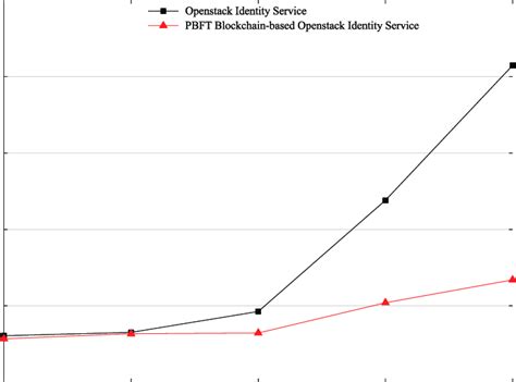comparison of tcp states of time wait of controller between the