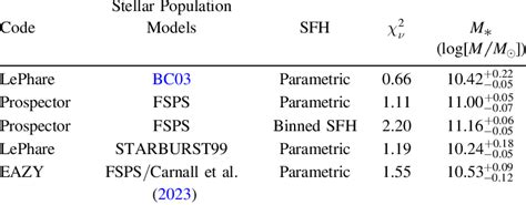 resulting fit parameters from various sed fitting runs on the optical