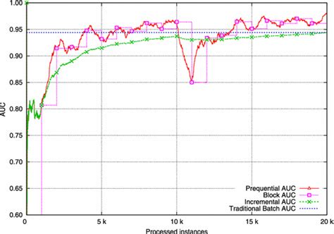 Batch Incremental Block Based And Prequential Auc On A Data Stream