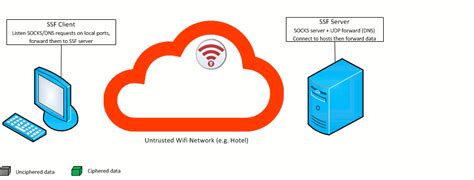 Ssf Secure Socket Funneling Network Tool Tcp And Udp Port