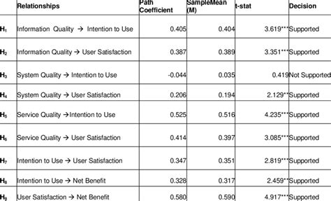Structural Model Path Analysis Download Scientific Diagram