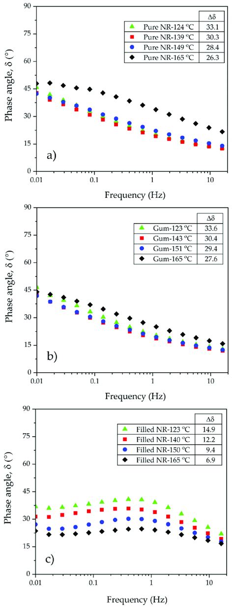 delta or viscoelastic phase angle as a function of frequency for the