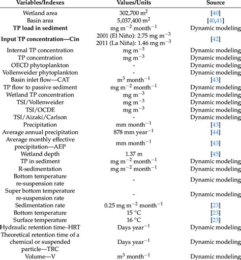 Variables Indexes And Information Considered For The Development Of