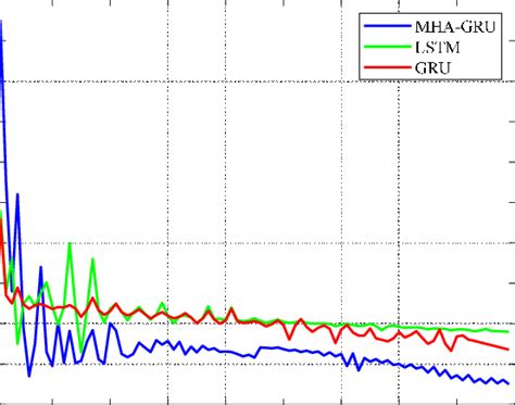 Training Loss Of Different Methods On Training Dataset Download Scientific Diagram