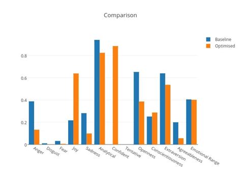 Pauls Geek Dad Blog Using Ibm Bluemix Watson Apis To Optimise My Cv