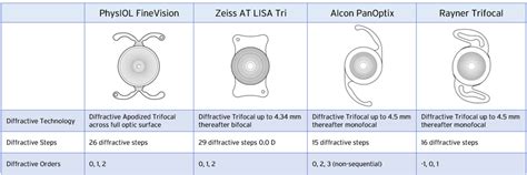 Diffractive Orders With Multifocal Iols Echelette Design And The