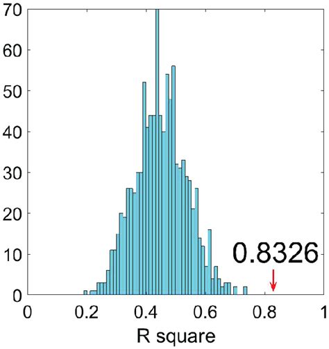 Plsda Permutation Test Expressed By Histogram Of Rsquare Values With