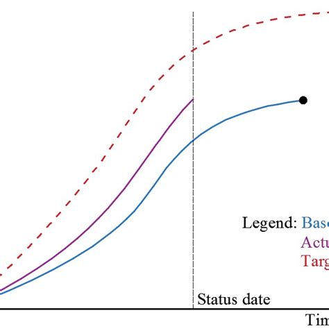 Pdf Application Of S Curve In Eva Method