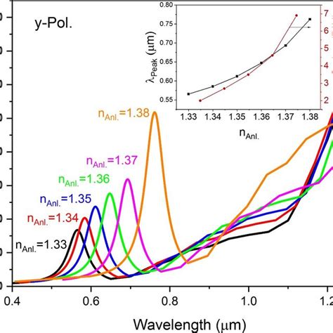 Dependence Of The Confinement Loss Curve Of The Ypolarized On The Download Scientific Diagram