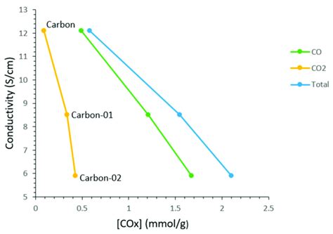 Conductivity Vs Concentration Of Oxygen Containing Functional Groups