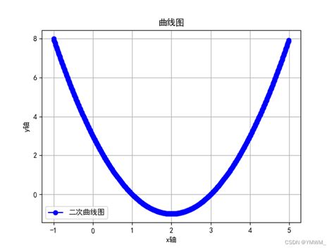 Python3 绘图python3 画图 Csdn博客