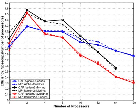 Comparison Of Mpi And Caf Parallel Efficiency For Nas Cg On Download Scientific Diagram