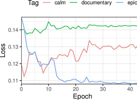 Performance On The Test Dataset Download Scientific Diagram