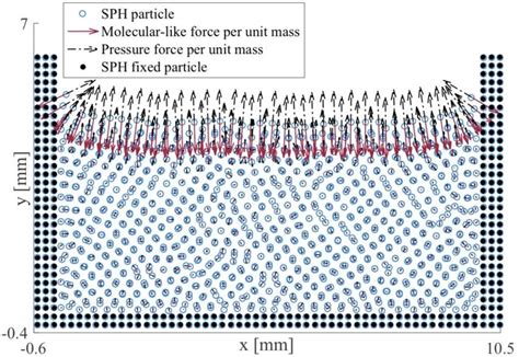 Spatial Distribution Of The Sph Particles At Equilibrium For H 0375