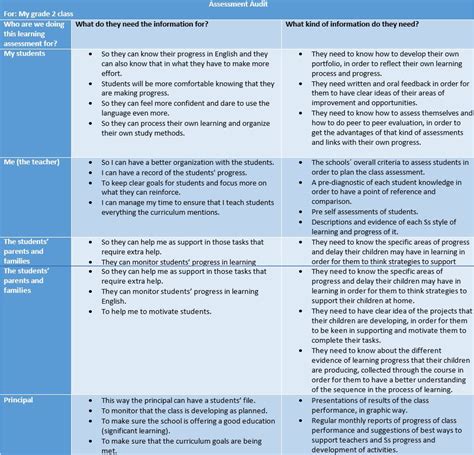 Assessment Audit Unit 2