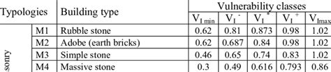 5 Vulnerability Index Values For The Ems 98 Building Typologies Download Table