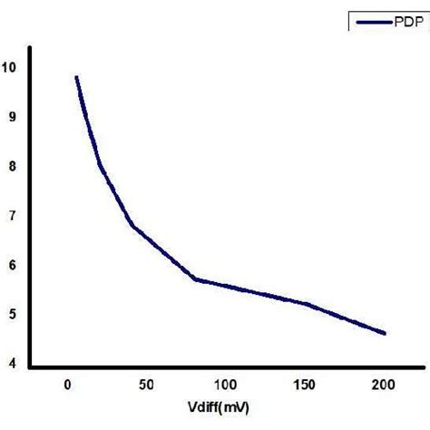 Plot Of Input Differential Voltage Versus Delay Download Scientific Diagram
