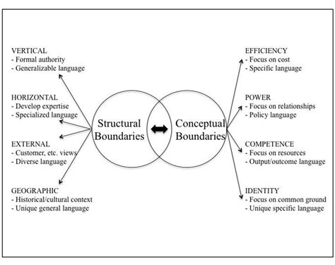 Communicating Across Organizational Boundaries Integration And Implementation Insights