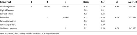 Correlations Among Variables Mean Standard Deviations And