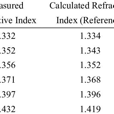 Measured And Calculated Refractive Index Download Scientific Diagram