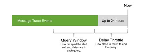 Solved Input Settings For Microsoft Office 365 Reporting Splunk