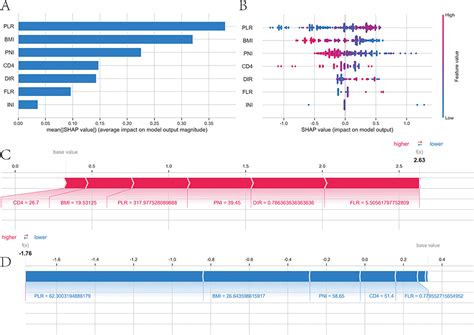 integrating machine learning and the shapley additive explanations sh