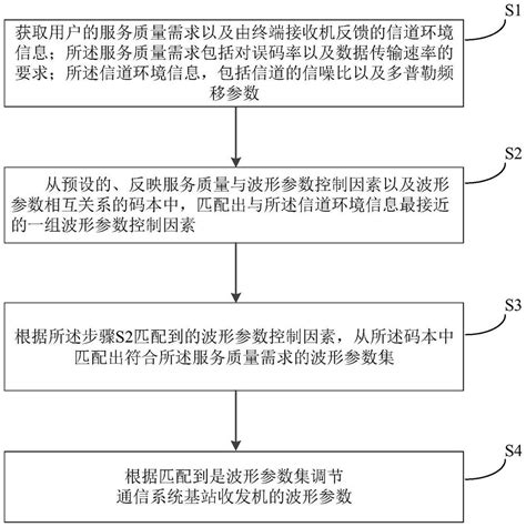 Adaptive Adjustment Method For Multi Carrier Waveform Parameters Of Communication System