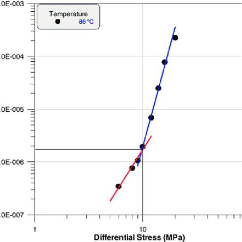 Steady State Creep Strain Rate × Differential Stress For Halite