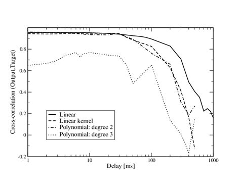 Comparison Between Optimal Linear Output And Kernel Based Methods