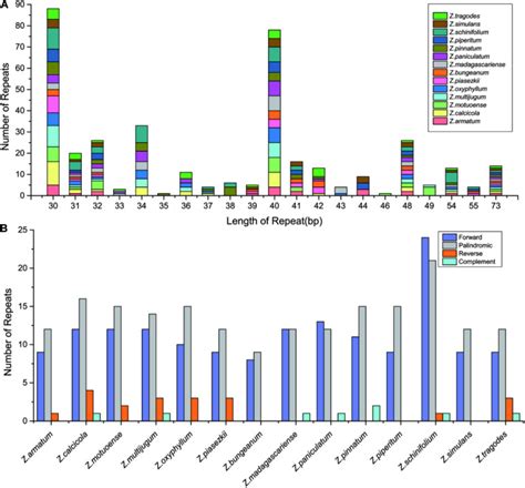 Comparative Analyses Of Chloroplast Genomes From Zanthoxylum Species Identification Of