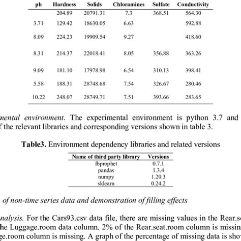 Partial Display Of Waterpotabilitycsv Data Download Scientific Diagram