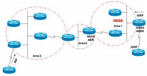 OSPF Not So Stubby Area NSSA Cisco
