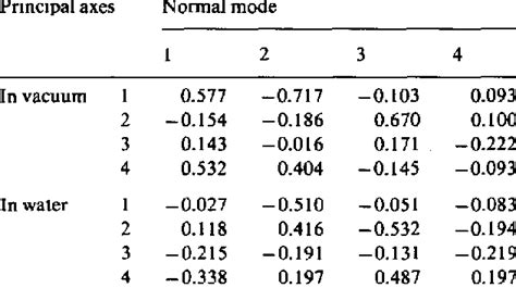 Products Of Eigenvectors Between The First Four Normal Modes And