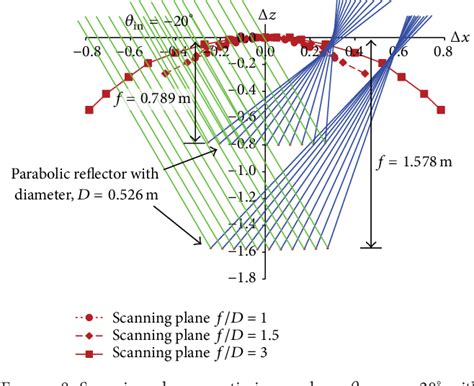 Figure 1 From Development Of Ray Tracing Algorithms For Scanning Plane