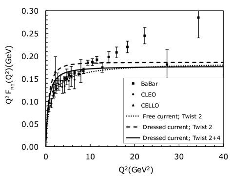 The γγ → π 0 Transition Form Factor Shown As Q 2 F πγ Q 2 As A