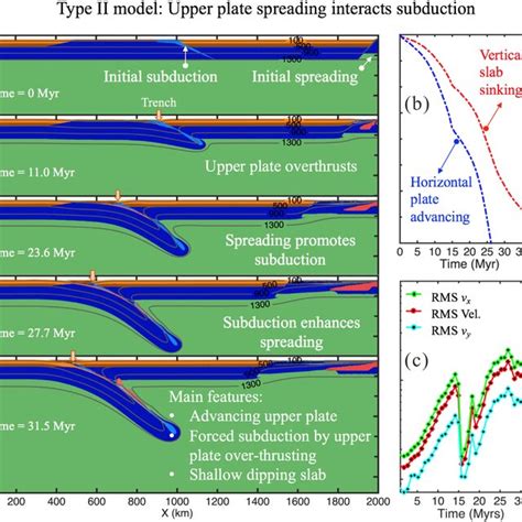 Type Ii Model Results Showing Upper Plate Spreading Interacts