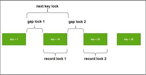 mysql lock 5 gap locks