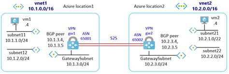 site to site vpn with active active vpn gateways with bgp code
