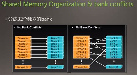 Cuda Code Optimization Littlebear！！！