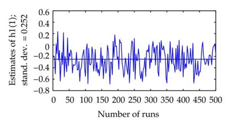 Estimates Of The Parameters Of System 1 With The Ials Algorithm For