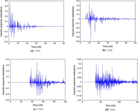 Impulse Response Realization In The IEEE 802 15 3a UWB Channel Model Download Scientific Diagram