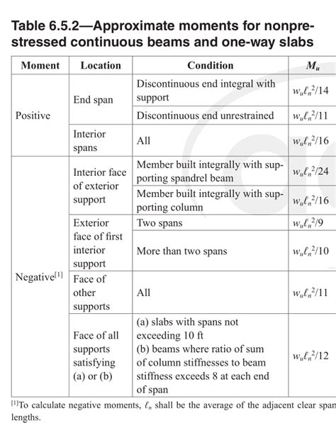 Aci Continuous Beam Coefficients At Margaret Pedro Blog