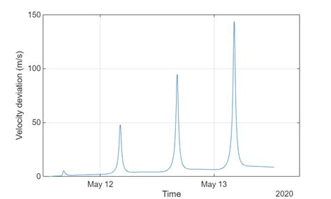 Comparison Of Orbit Propagators Matlab And Simulink