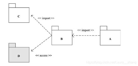 uml 包图中包与包之间的关系 uml如何建立包之间的关联关系 csdn博客