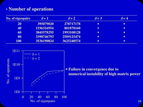 Ppt Eigensolution Method For Structures Using Accelerated Lanczos Algorithm Powerpoint