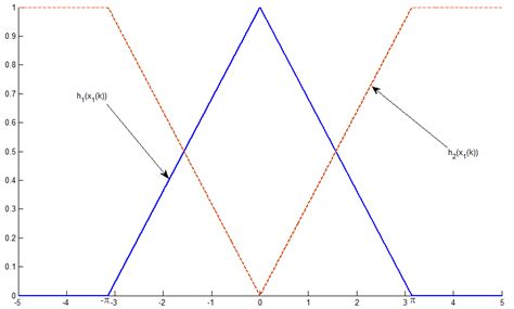 Fuzzy Membership Functions Download Scientific Diagram