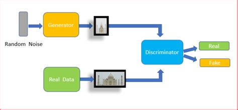 Bài 1 Giới Thiệu Về Gan Deep Learning Cơ Bản