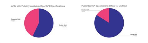 Most Apis Suffer From Specification Drift Nordic Apis