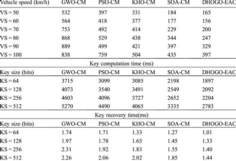 result analysis of dhogo eac approach with existing algorithms under