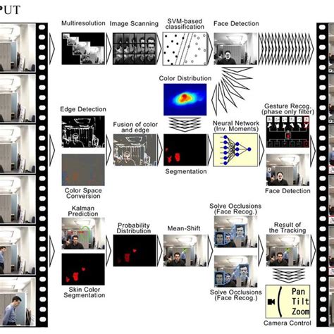flowchart of the face detection tracking and hand posture recognition
